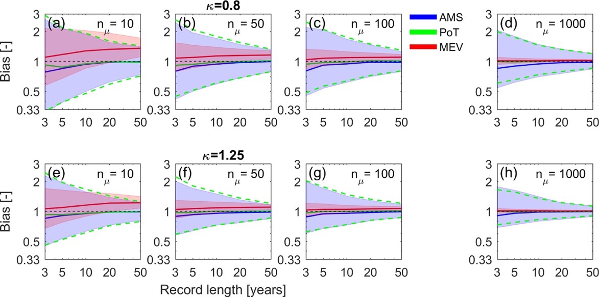 Novel estimation of rainfall extremes | Hydrometeorology and Hydrologic ...
